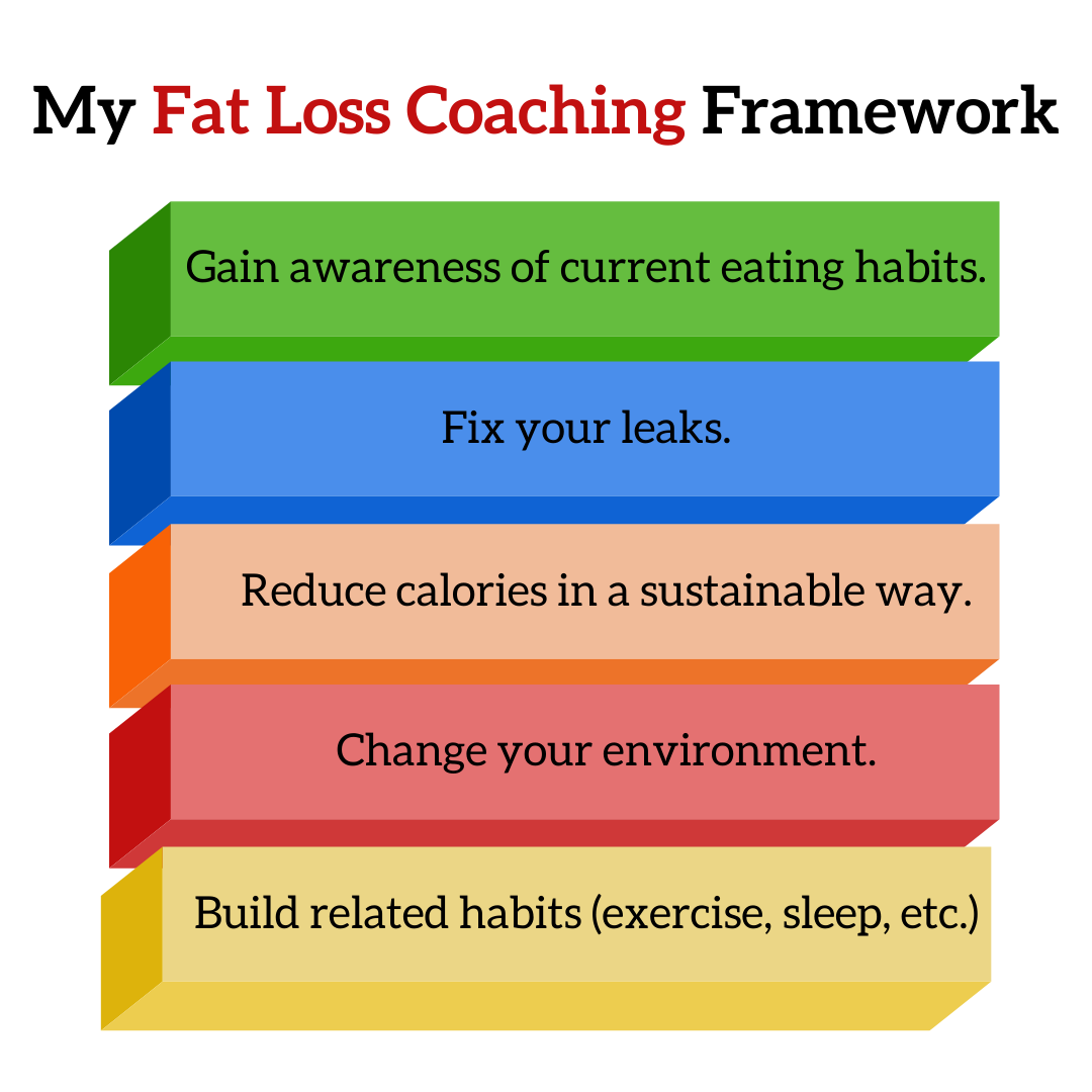 My Fat Loss Coaching Framework – Caroline Juster Fitness